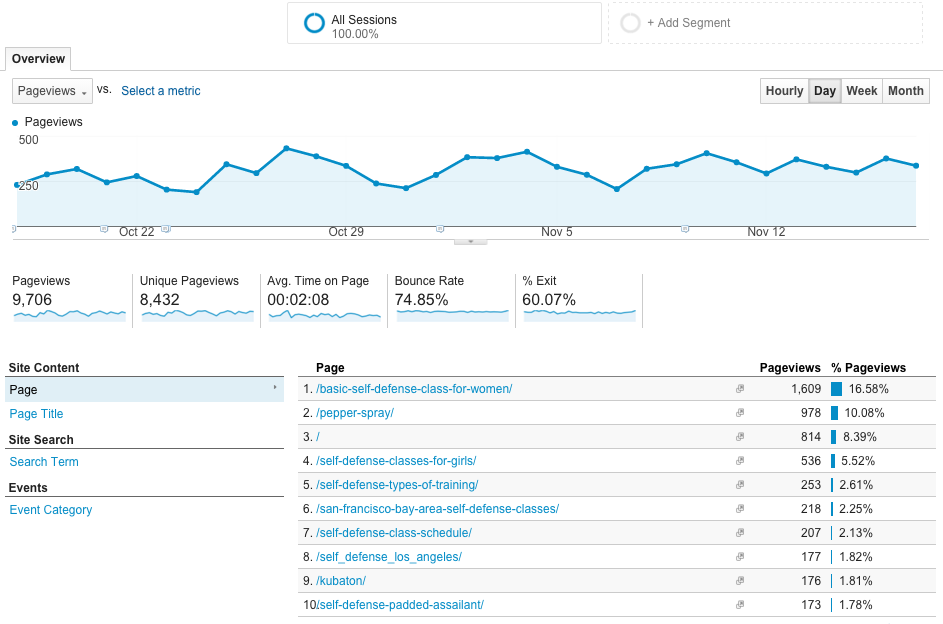 John Bolyard SEO Google Analytics Behavior Report Dashboard » More Traffic. More Leads. More ...